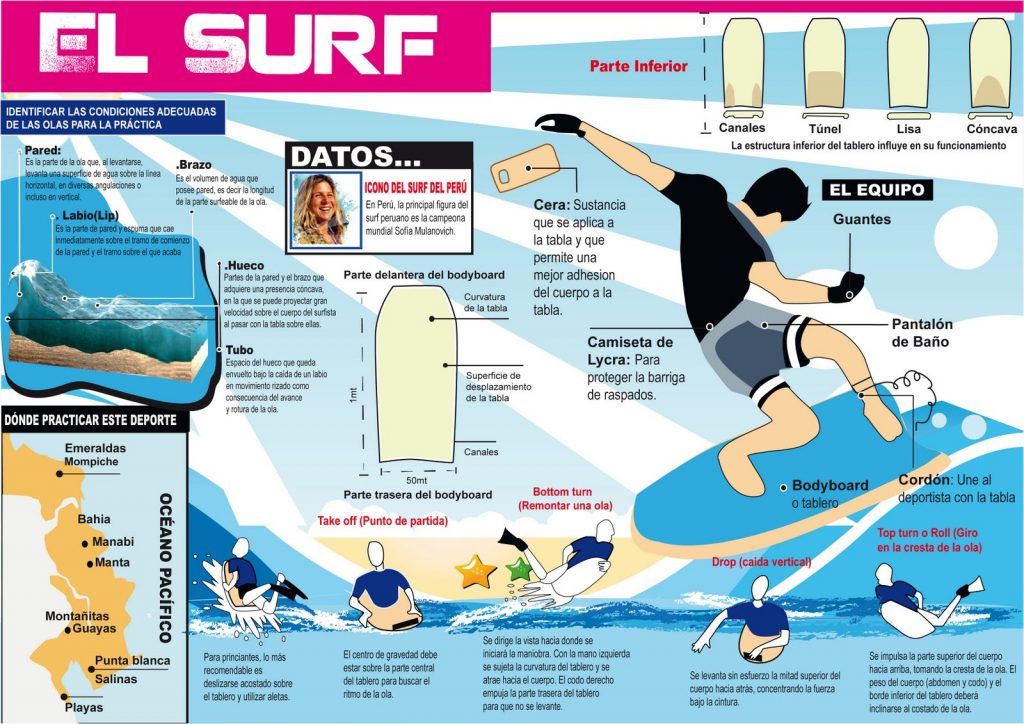 Infografía: pasos para aprender el deporte del surf - plataformas.vibratorias.com